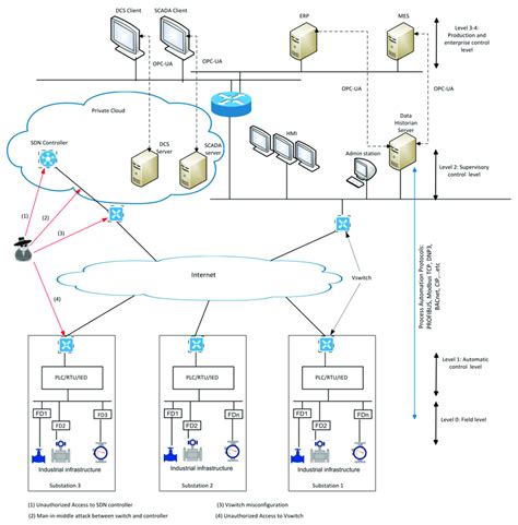 software defined networking sdn based ics architecture download scientific diagram