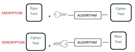 encryption vs encoding vs hashing geeksforgeeks