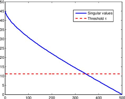 figure 1 from fast singular value thresholding without singular value decomposition semantic