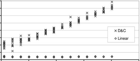 timing comparison of the divide and conquer and linear time algorithms download scientific