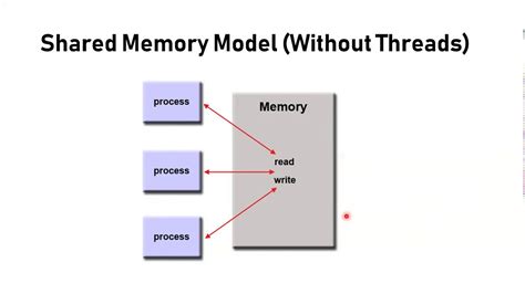 shared memory models with threads locks and semaphores an overview youtube