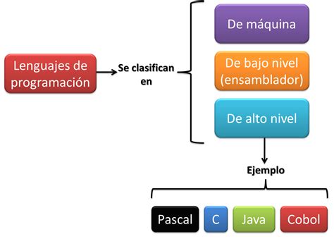 3 tipos de lenguajes de programación programación 2 eso