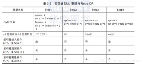 《oracle高性能自动化运维》一一3 3 redo产生场景 csdn博客