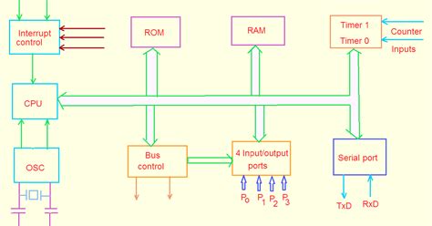 block diagram of 8051 microcontroller