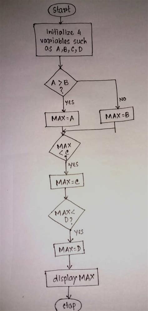 Draw The Flowchart Design For An Algorithm To Find The Minimum Of An