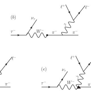 Feynman diagrams for the different kinds of contributions to the τ