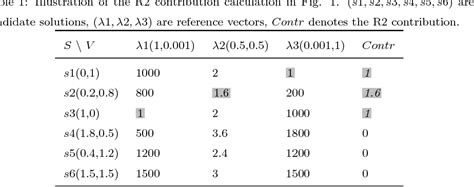 table 1 from a two stage r2 indicator based evolutionary algorithm for many objective
