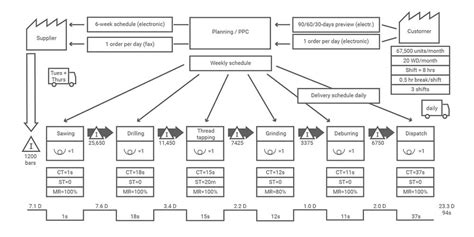 Value Stream Mapping Definition And Examples Blog For Mechanical