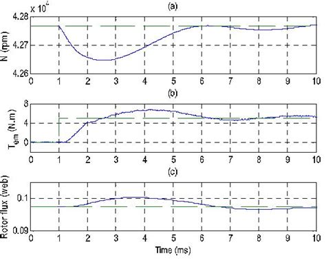 figure 10 from rotor flux oriented control of a high speed induction motor drive applying a two