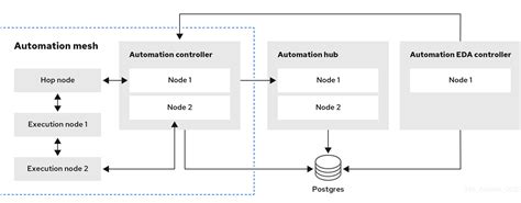 Red Hat Ansible Automation Platform Planning Guide Red Hat Product