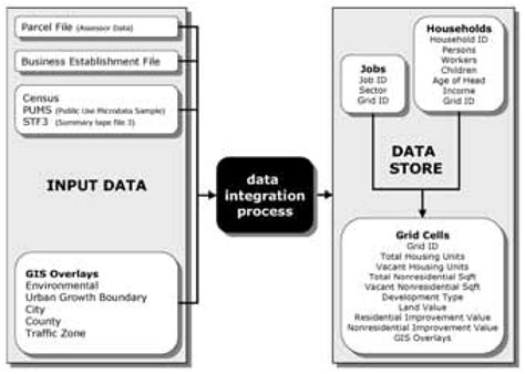 data integration process c f [wad02] download scientific diagram