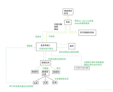 java项目的分布式、高并发方案 java分布式 怎么提高并发量 csdn博客