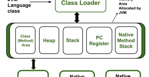 java memory allocation