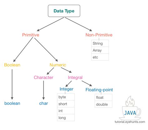 java data types primitive and non primitive object examples eyehunts