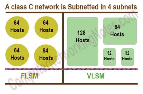 FLSM Vs VLSM Subnetting Subnetting Tutorial