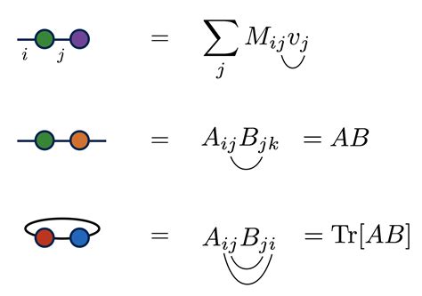 tensor network