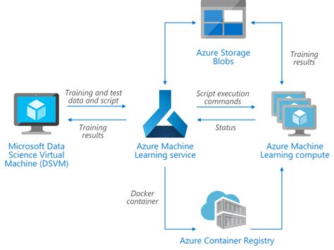 new reference architecture training of python scikit learn models on azure machine learning