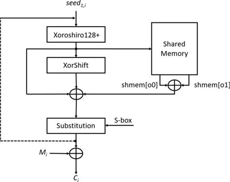 scheme of the proposed lightweight stream cipher algorithm for the ith download scientific