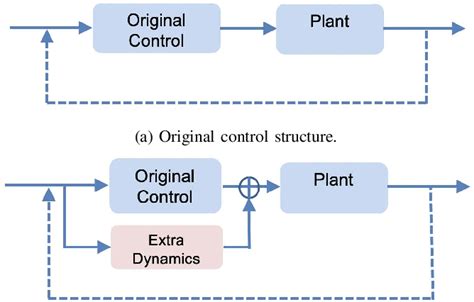 figure 1 from control reconfiguration of cyber physical systems for improved performance via