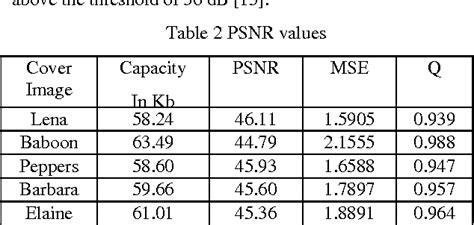table 2 from a image steganography method with five pixel pair differencing and modulus function