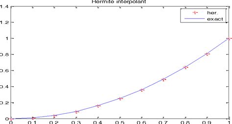 figure 1 from solving multi point boundary value problems by hermite interpolation semantic