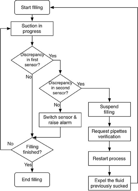 algorithm for fault tolerance download scientific diagram
