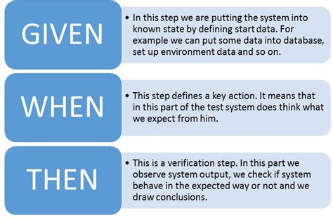 Given When Then Pattern In Unit Tests Jlabs
