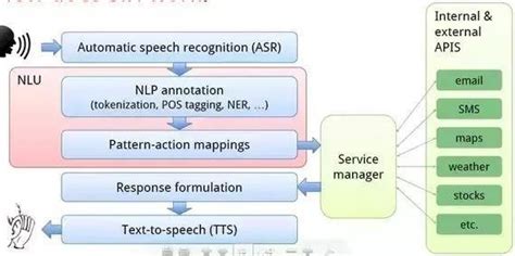 speech recognition using nlp[11] download scientific diagram