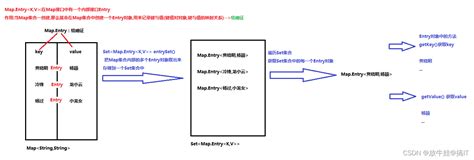 java——map集合、map集合遍历键找值方式、entry键值对对象、hashmap存储自定义类型键值、linkedhashmap java能从v到key的map结构 csdn博客