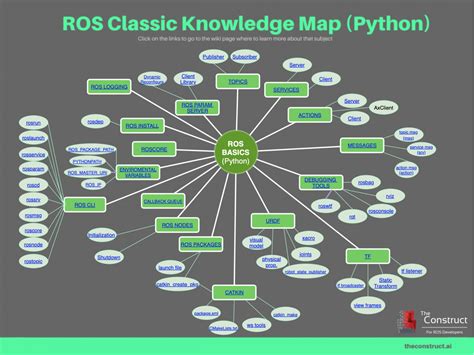 the ros classic basic knowledge map ros developers podcast