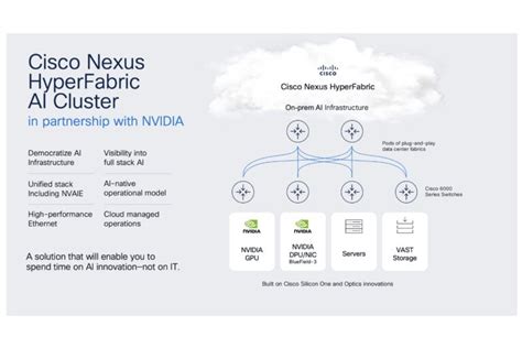 Cisco Launches Nexus Hyperfabric Ai Clusters A Genai Stack For On Prem