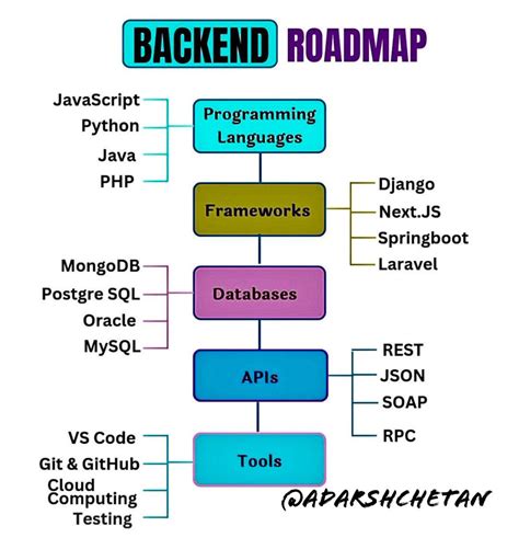 Backend WEB Developer ROADMAP A Mega Thread From Adarsh Chetan