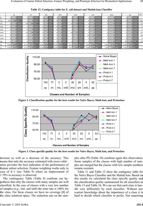 evaluation of feature subset selection feature weighting and prototype selection for