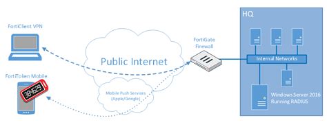 How To Setup Fortinet Multifactor VPN Using Windows RADIUS FortiToken