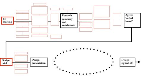 Design Review Process Flowchart