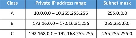 ip classes networkel