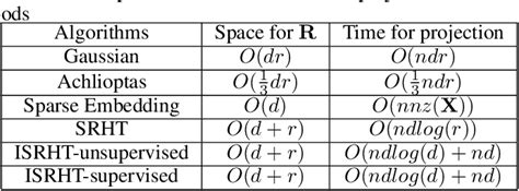 figure 1 from improved subsampled randomized hadamard transform for linear svm semantic scholar