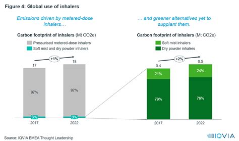 3 Ways Healthcare Systems Can Reduce Their Carbon Footprint World