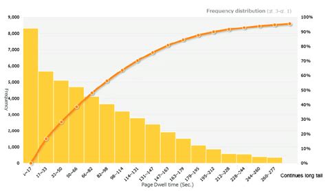 typical page dwell time frequency distribution chart download scientific diagram