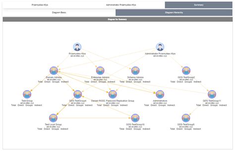 visually display active directory nested group membership using powershell evotec