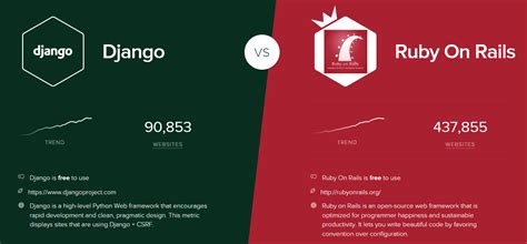 ruby on rails vs django comparison check key difference in 2023