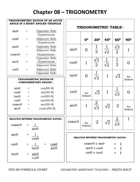 Geometry Formula Charts Std 09 Notes LearnPick India