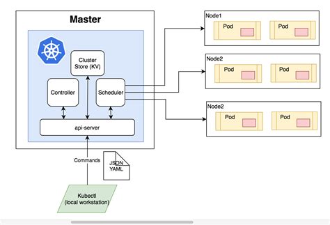 Understanding Kubernetes Architecture ~ Appychip