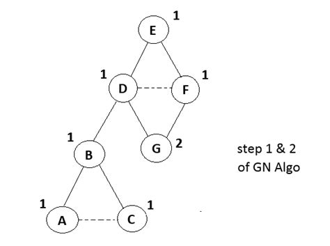 write steps of girvan newman algorithm explain clustering of social network graphs using gn