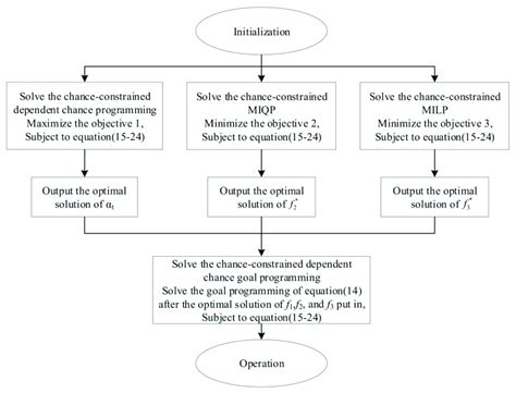 flow chart of the proposed unit commitment uc miqp mixed integer download scientific