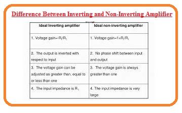 Difference Between Inverting And Non Inverting Amplifier The