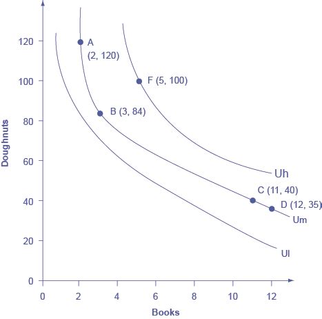 How To Plot Indifference Curve