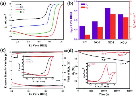A Lsv Curves For C Nc Nc And Commercial Pt C Catalysts In O