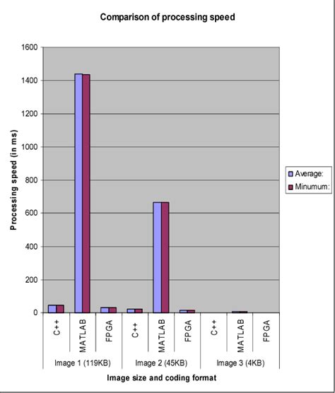 figure 1 from implementing image processing algorithms using ‘hardware in the loop approach for