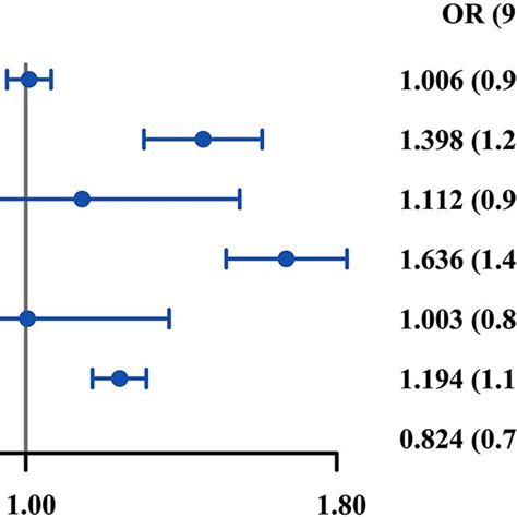Forest Plot Of Multivariate Logistic Regression Analysis For The
